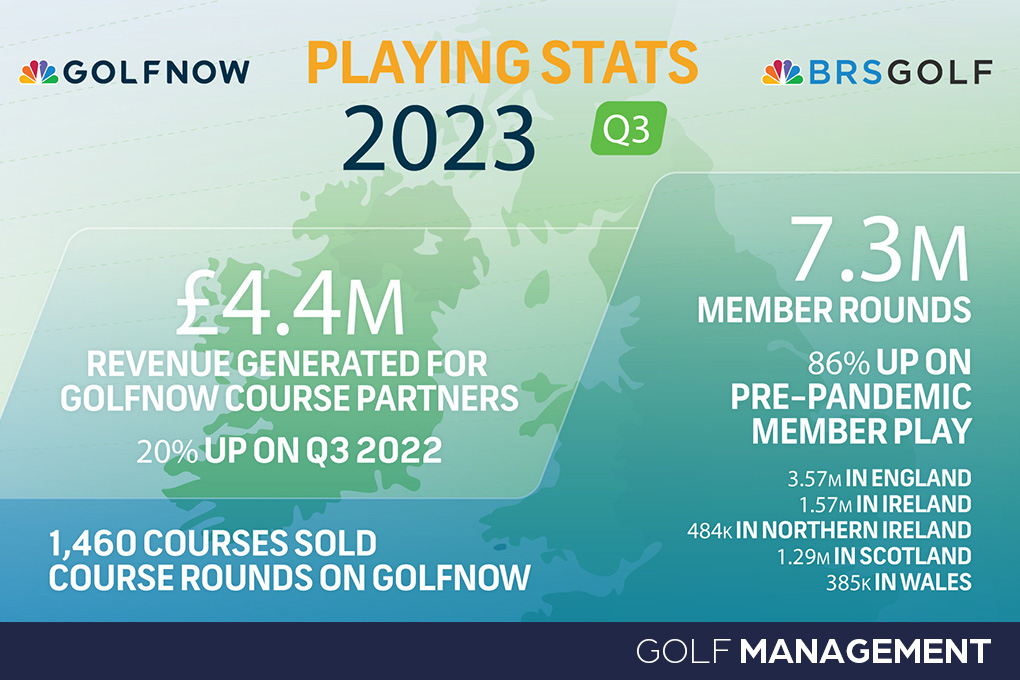 BRS Golf Publishes Q3 Report With Growth Remaining Strong